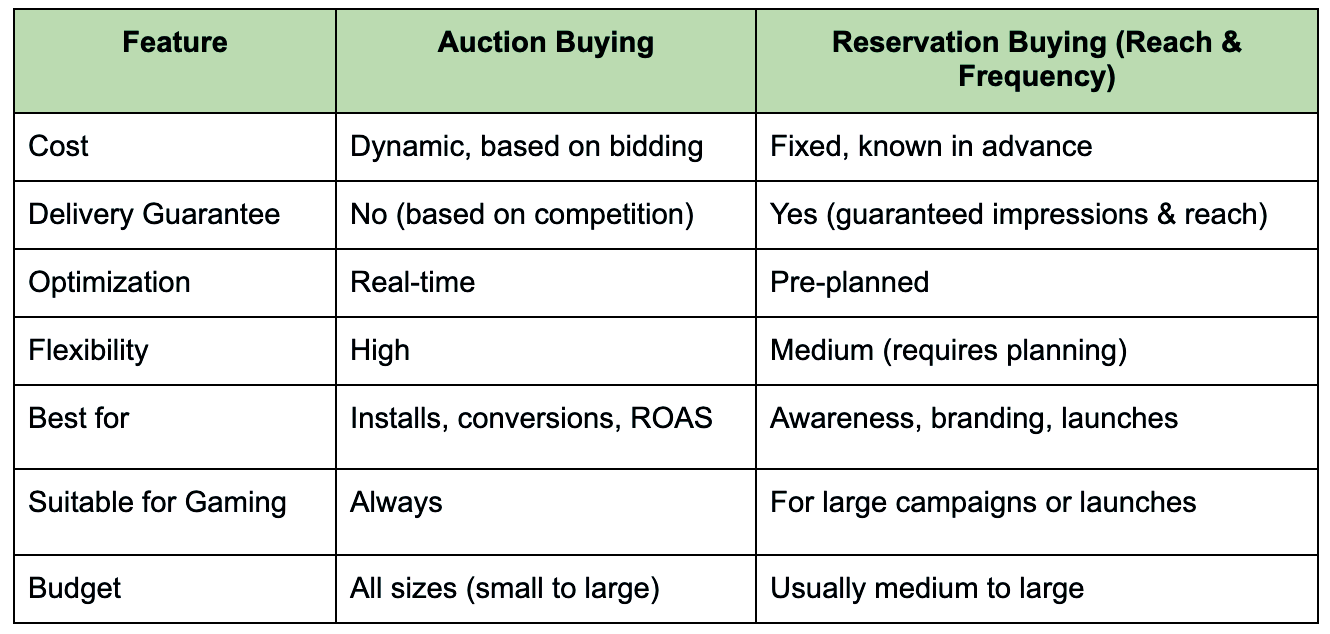 Meta Ad Buying Types: Auction vs Reservation – Which One’s Right for ...